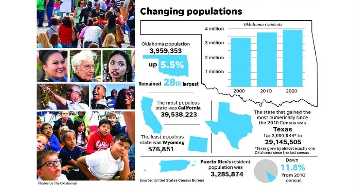 Oklahoma population falls just short of 4 million in the 2020 US Census ...