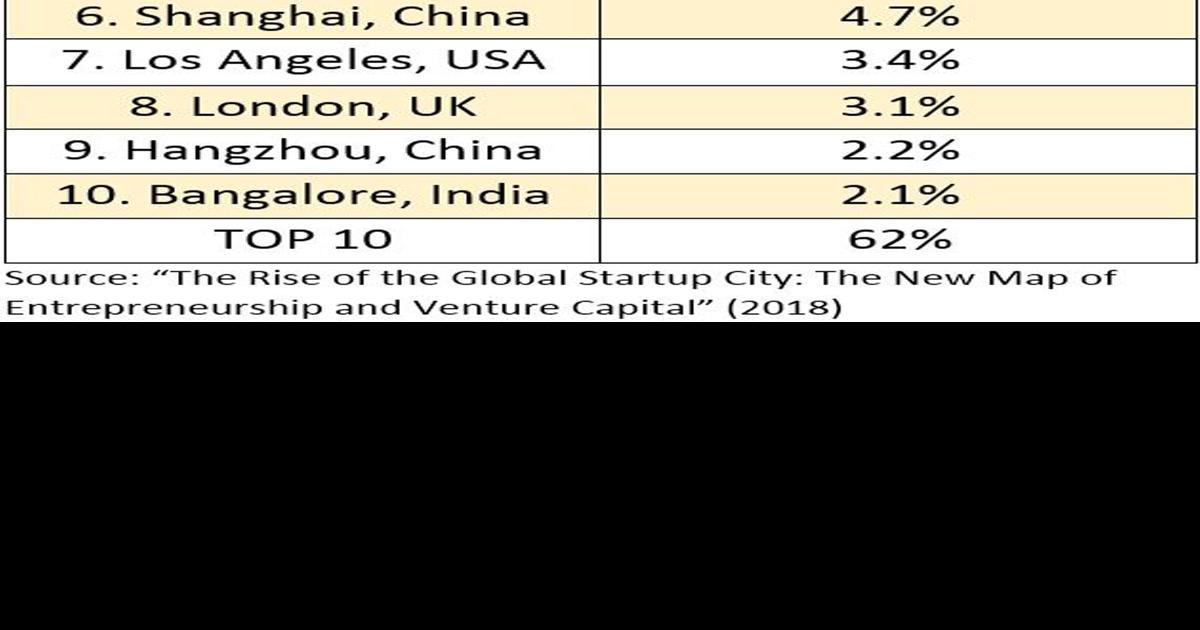 Robert J. Samuelson: America has lost its entrepreneurial advantage