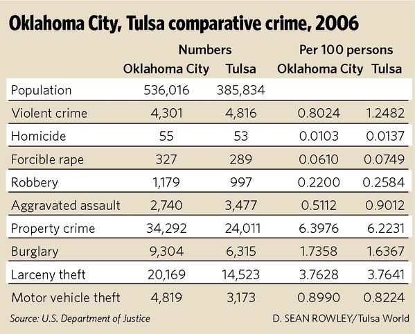 City's violent crime rate up