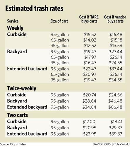Tulsa trash service will cost more