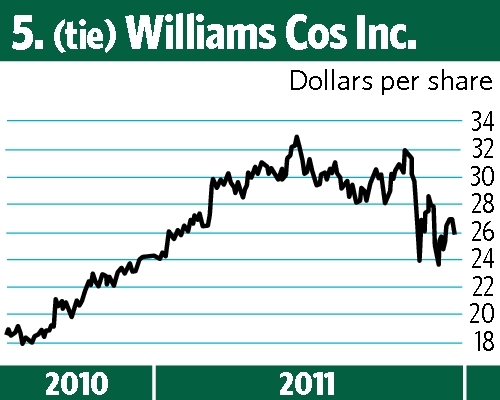 5 (tie). Williams Cos. Inc.: Williams Cos. embraces change