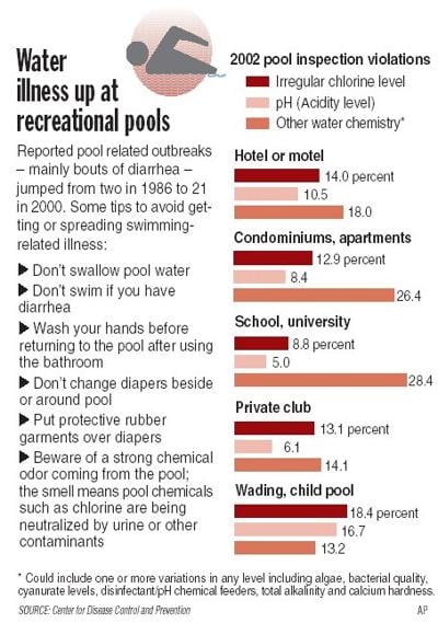 CDC warns against pool contamination | Archive | tulsaworld.com