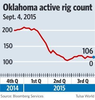 Oklahoma drilling rig count stays even at 106
