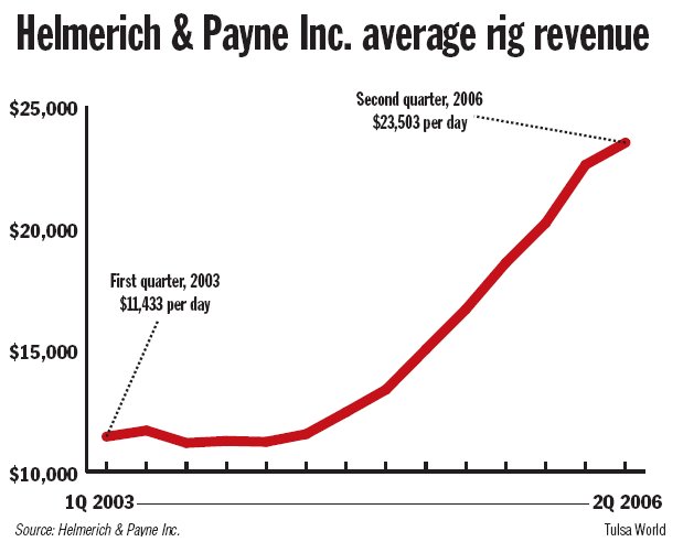 Rig rates fuel profits locally