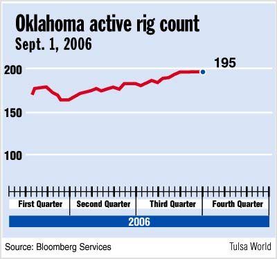 Oklahoma rig count steady at 195