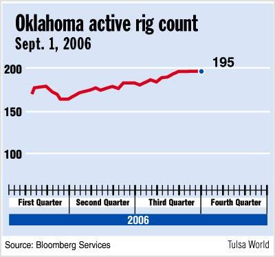 Oklahoma rig count steady at 195