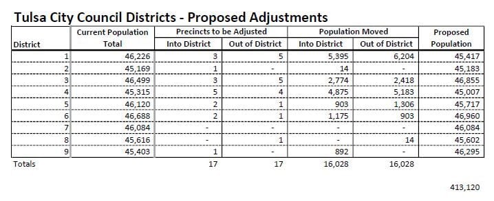 Final changes to new Tulsa City Council election districts approved
