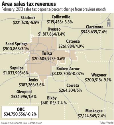 Tulsa's sales-tax revenue during Christmas season down from last year