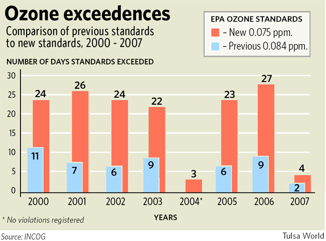 New ozone standards pose challenge to Tulsa