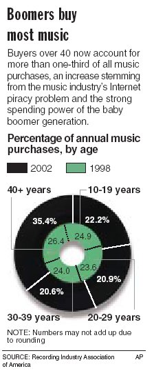 Aging listeners pose challenge for radio industry