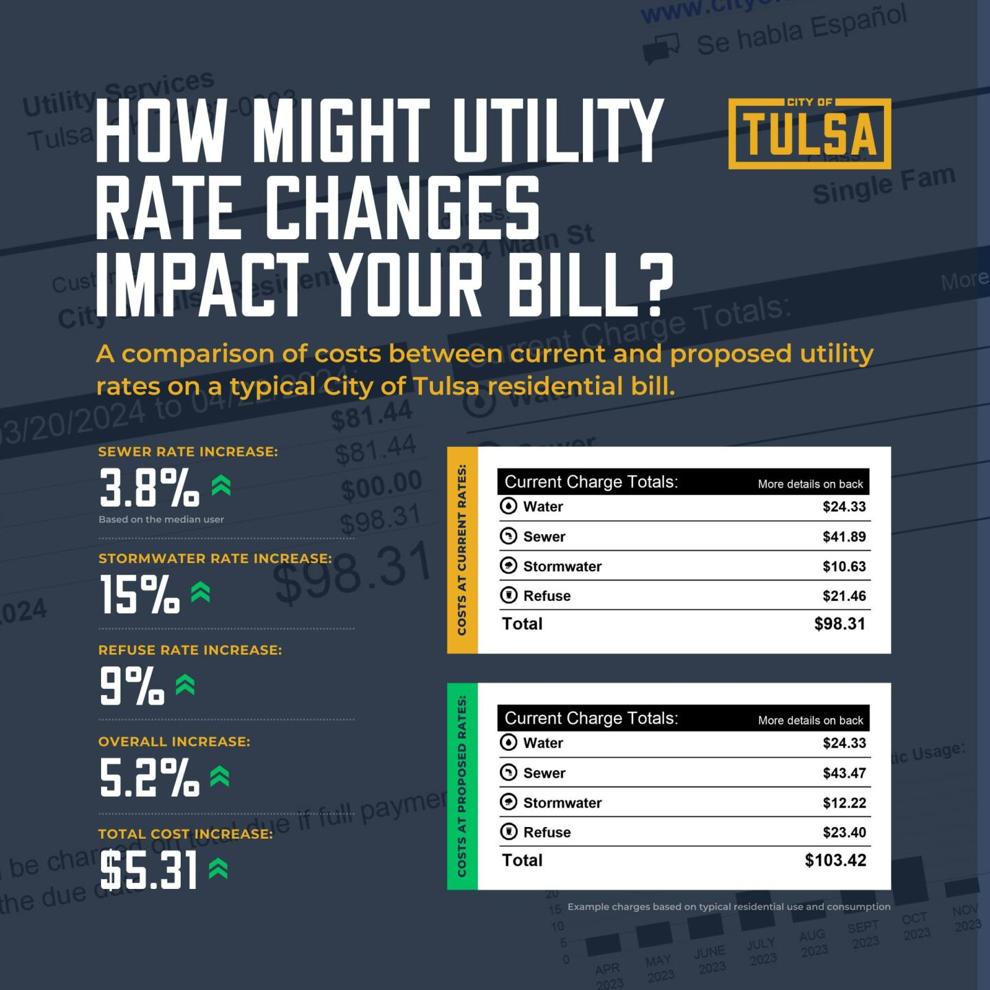 Tulsa water, sewer, trash, stormwater rates set to increase