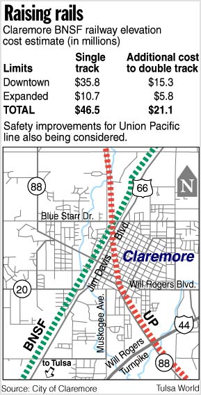 Clogged Claremore considers elevating train tracks