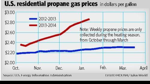 Propane prices rise amid supply squeeze | | tulsaworld.com