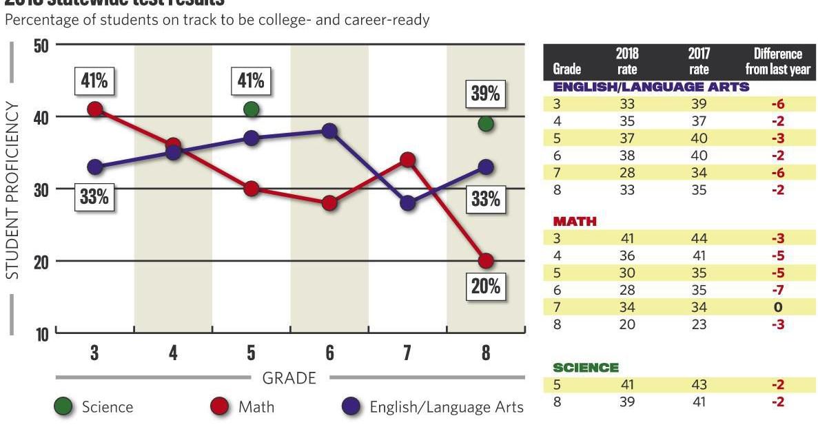 Statewide student proficiency rates remain low in second year of higher ...