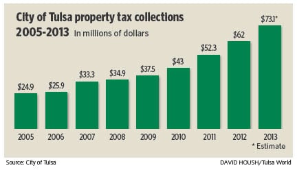 Tulsa's ad valorem tax revenue has risen 70 percent in three years