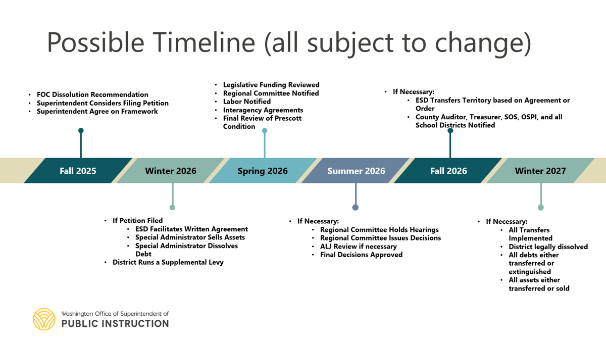 ‘We need more time’: Prescott School District under tight deadline to ...