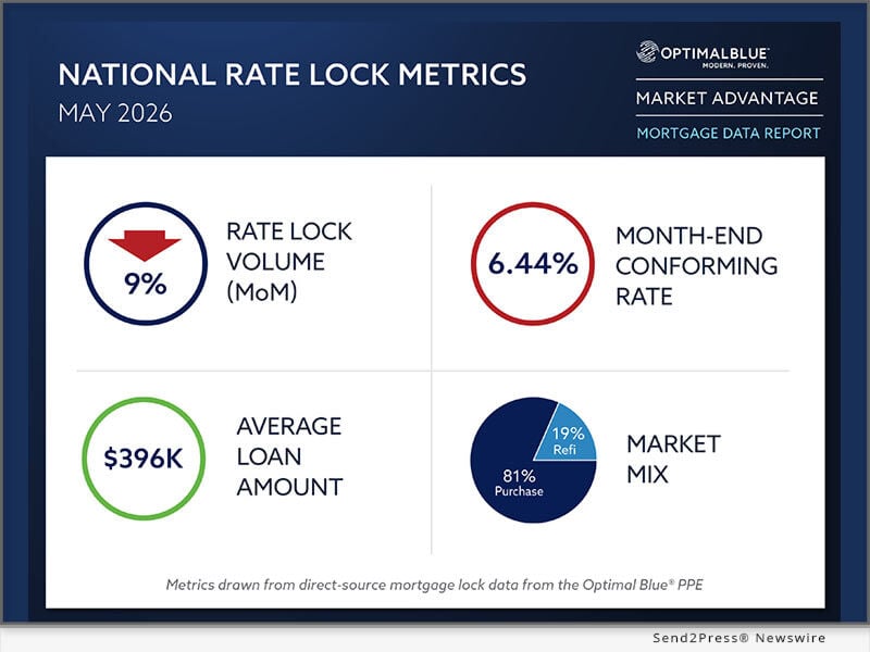Optimal Blue report: Purchase market remains resilient as pull-through ...