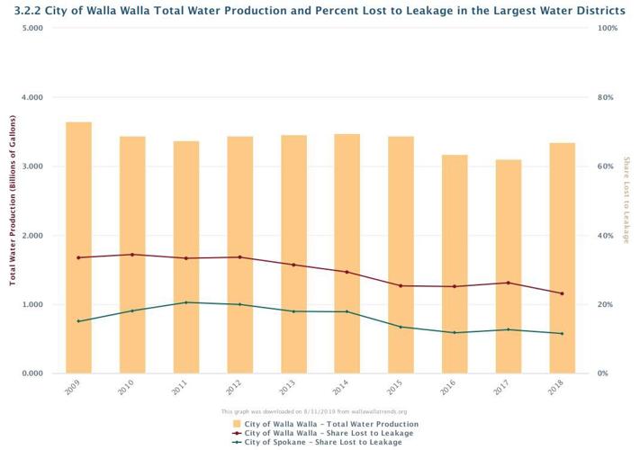 Walla Walla water conservation inches forward | Local Columnists ...
