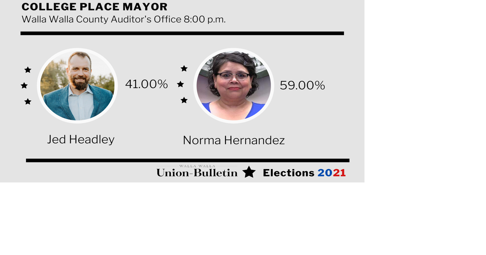 College Place elects Mayor Norma Hernandez for another term | Elections ...