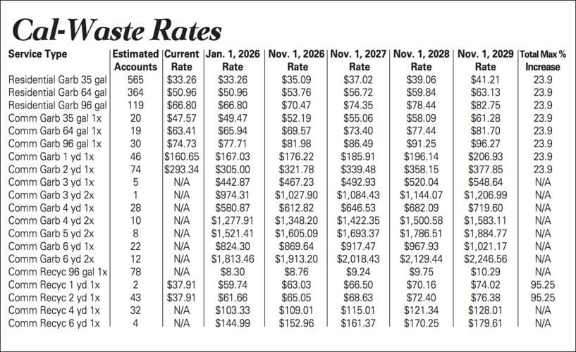 Sonora City Council ratifies new rates for trash, recycling services ...