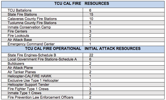 Cal Fire updates strategic fire plan for Tuolumne, Calaveras counties ...