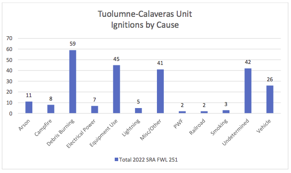 Cal Fire updates strategic fire plan for Tuolumne, Calaveras counties ...