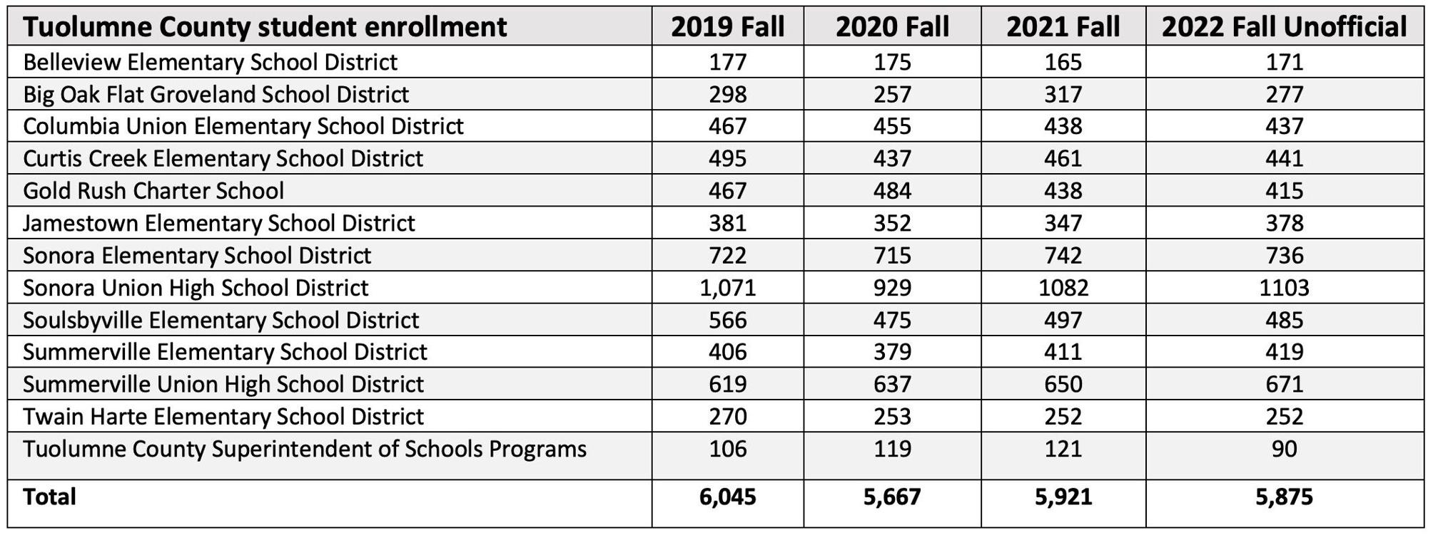 Data shows COVID’s effect on Tuolumne County school enrollment | News ...