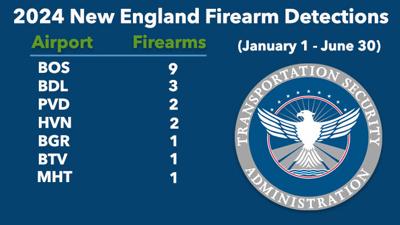 TSA: 3,400 guns intercepted at airport security checkpoints in 2024 ...