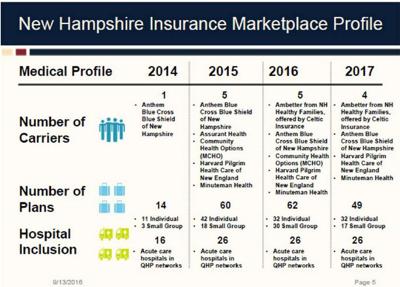 Health Care Options: Insurance rates increase in NH | Health ...