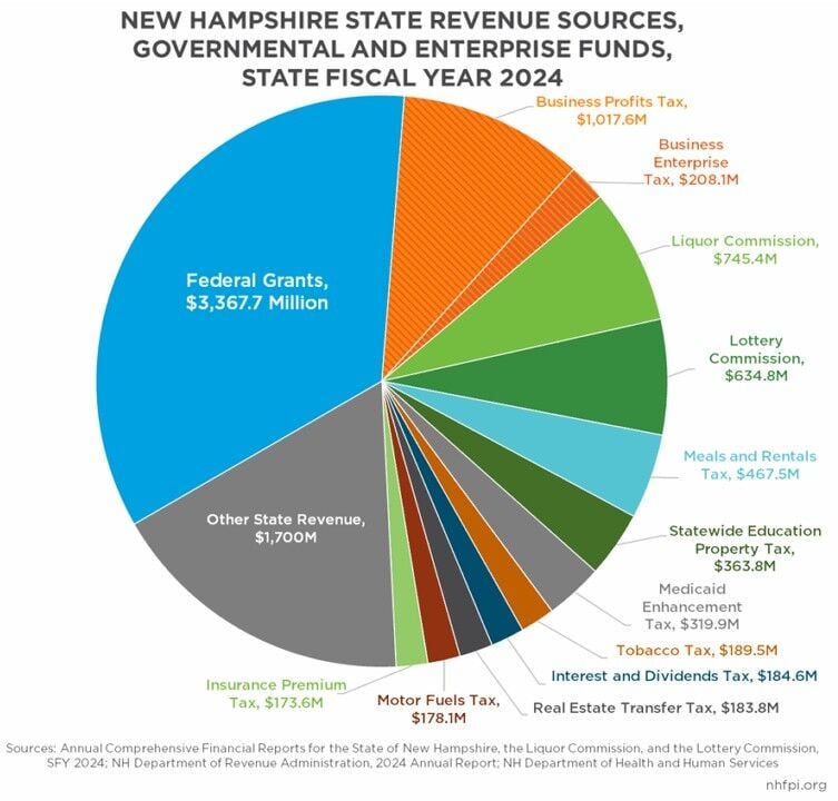 Myth-busting New Hampshire’s economy heading into 2026 | Economy ...