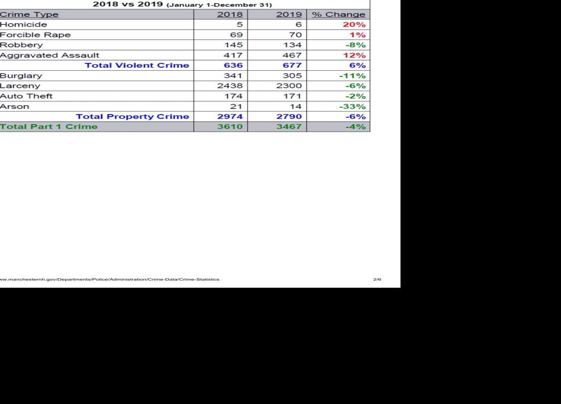 Violent crime up in Manchester in 2019 | Crime | unionleader.com