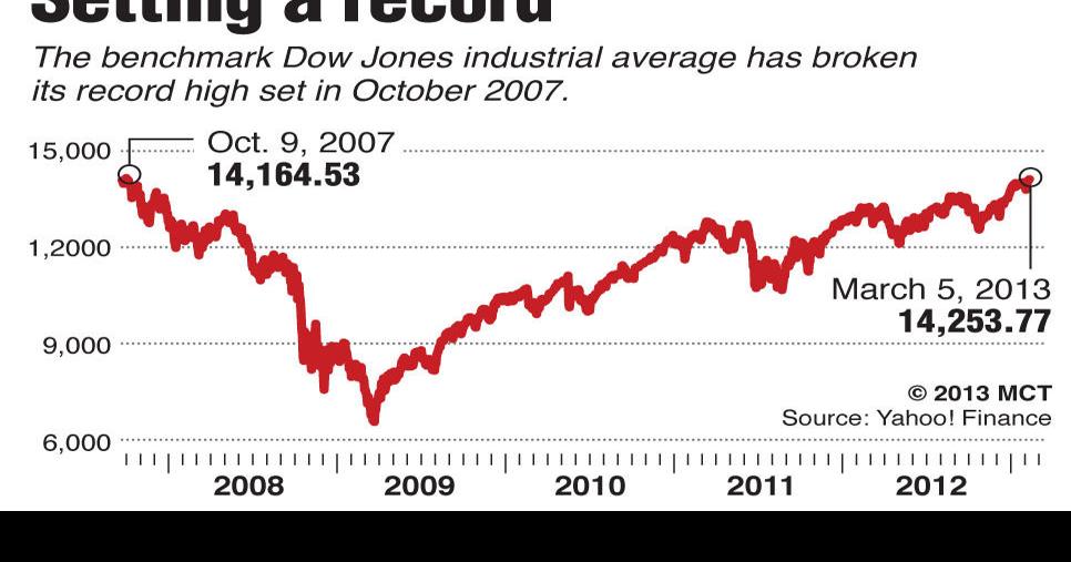 Dow's milestone elicits mixed emotions from investors | Business ...