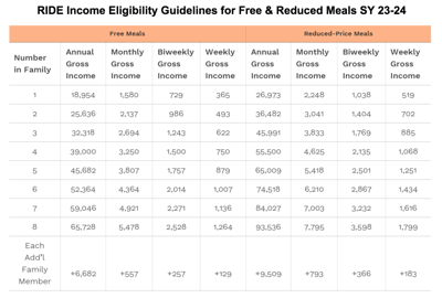 Nearly 40 percent of North Providence students qualify for free or ...