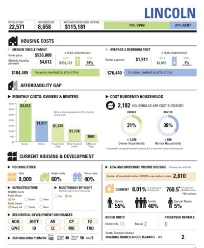 Lincoln housing costs keep climbing; town fourth most affordable for ...