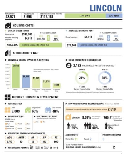 Lincoln housing costs keep climbing; town fourth most affordable for ...