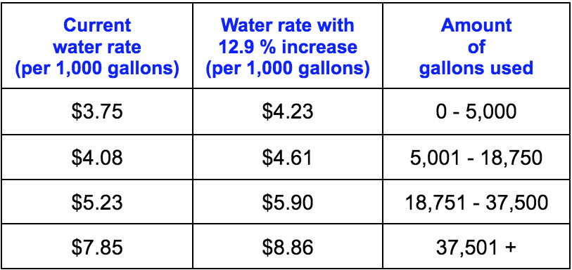 Lincoln water rates may increase 12.9 percent | News | valleybreeze.com