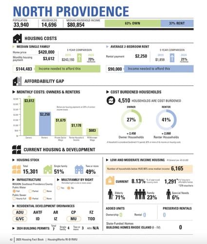 North Providence nearer affordable housing goal, but not because of new ...