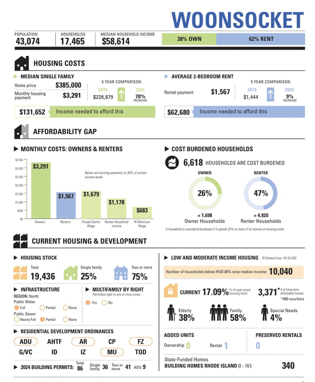 Woonsocket’s affordable rate up, city second in ownership, rental ...