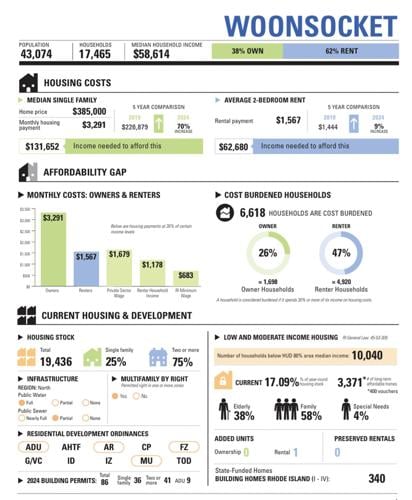 Woonsocket’s affordable rate up, city second in ownership, rental ...