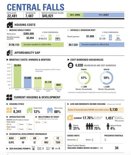 Under new definitions, Central Falls takes a leap on affordable housing ...