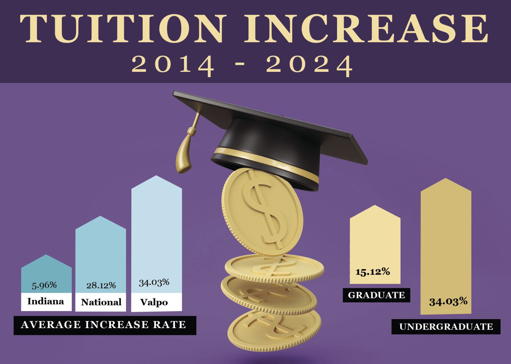 Tuition increase brings students financial challenges | News ...
