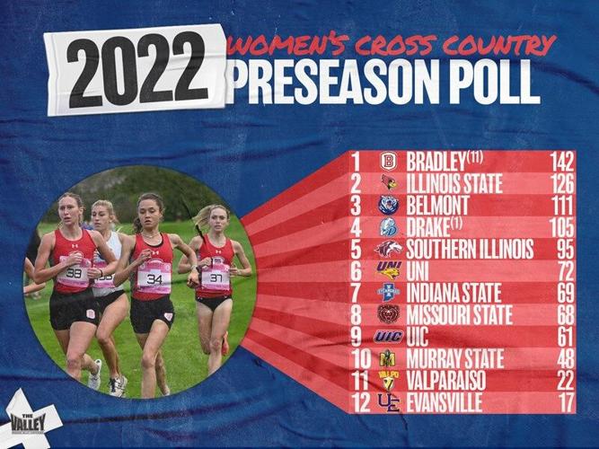 Womens Cross Country Picked To Finish Second In Mvc Preseason Poll