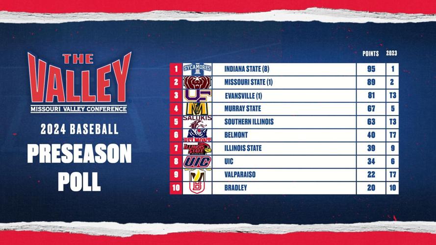 ISU baseball picked to finish 7th in MVC preseason poll | Sports ...