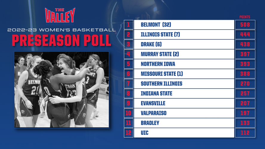 ISU women's basketball picked second in MVC preseason poll | Sports ...