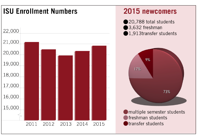ISU enrollment numbers continue to grow | News | videtteonline.com