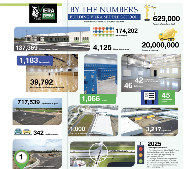 Long-awaited Viera Middle School — first in community, opening in August | Schools | vieravoice.com