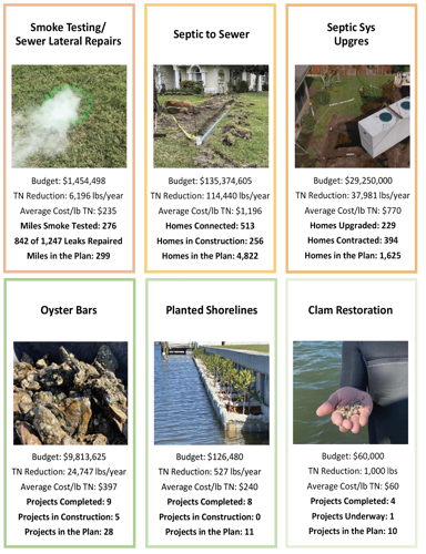 Hundreds of projects mean progress in healing the IRL | Columnists ...