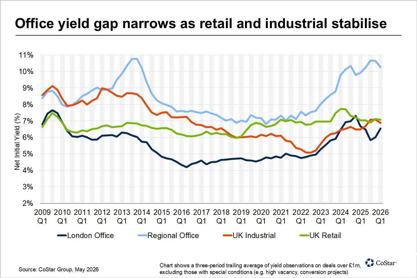 CoStar Data Shows Office Yield Gap Narrowing Between London and the Big ...