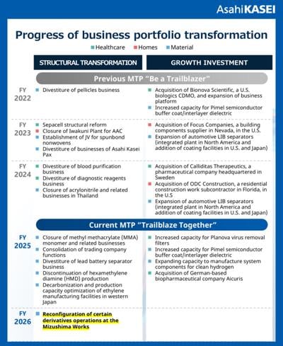 Asahi Kasei Optimizes Material Portfolio Through Supply Realignment by ...