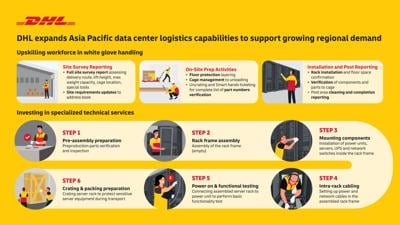DHL expands Asia Pacific data center logistics capabilities to support ...